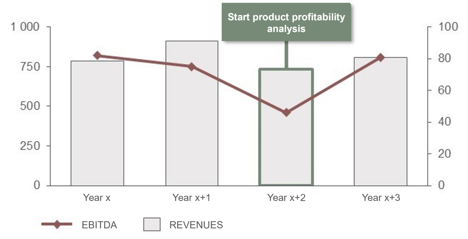 Product profitability analysis - Six tips for profitable growth | Axholmen
